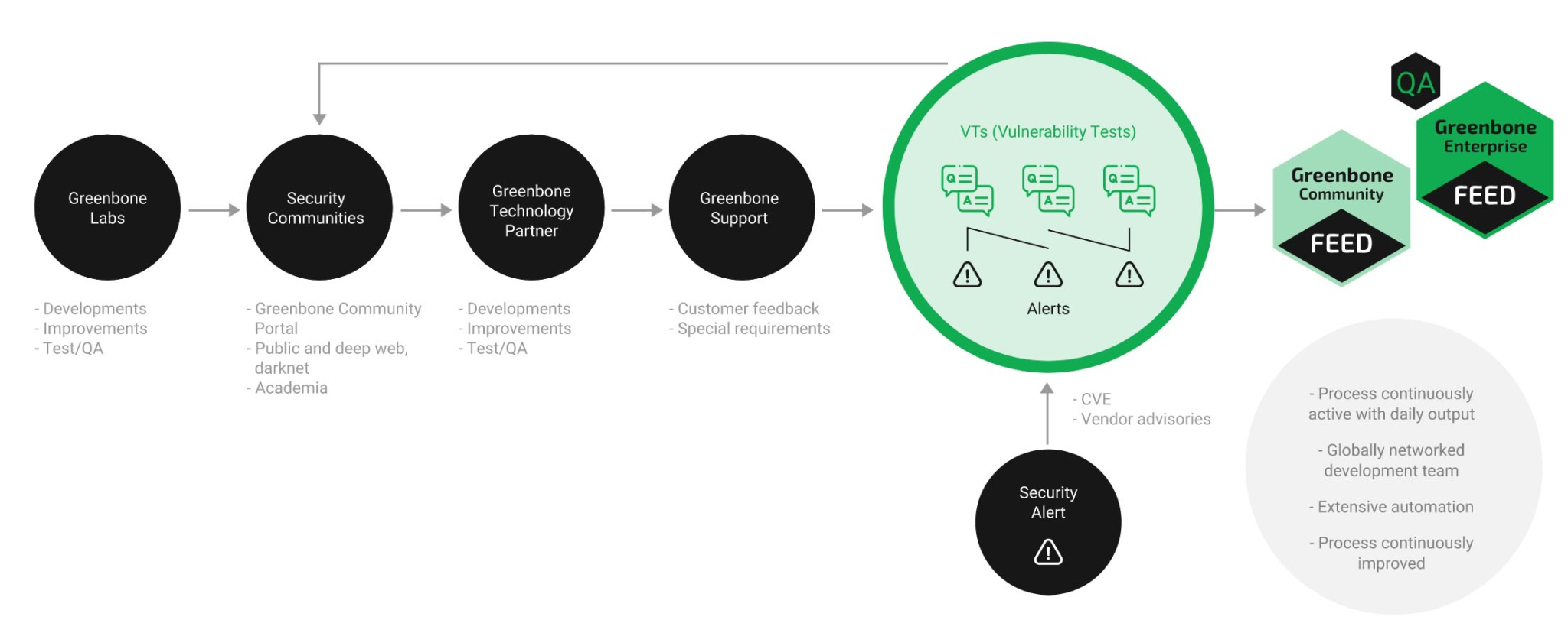 Greenbone Feed Comparison - Greenbone