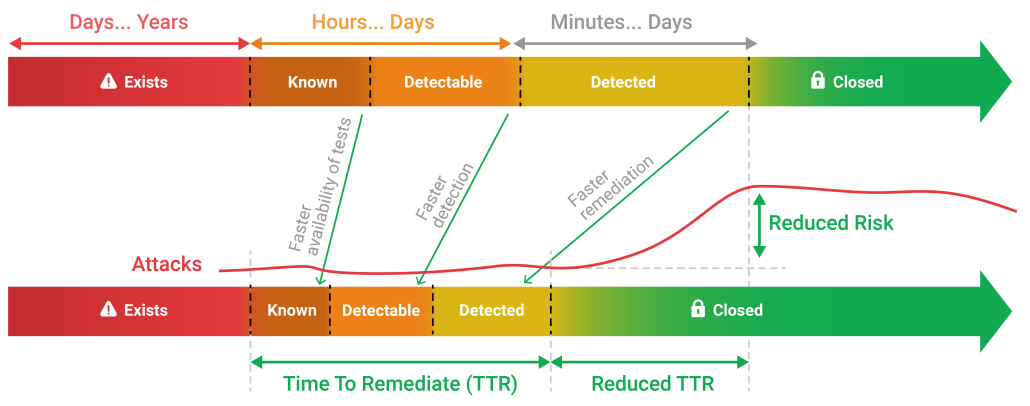 The Race to Protect from Cyber Attacks: Attack Vector Timeline