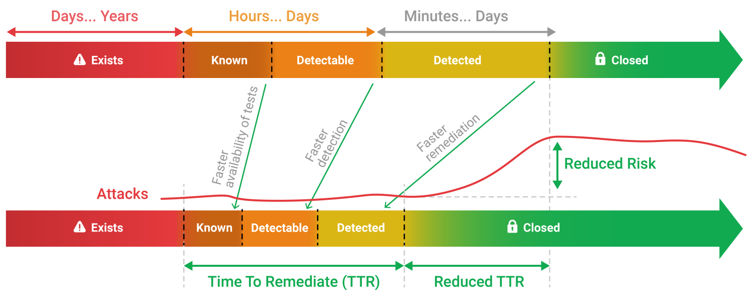 The Race to Protect from Cyber Attacks: Attack Vector Timeline