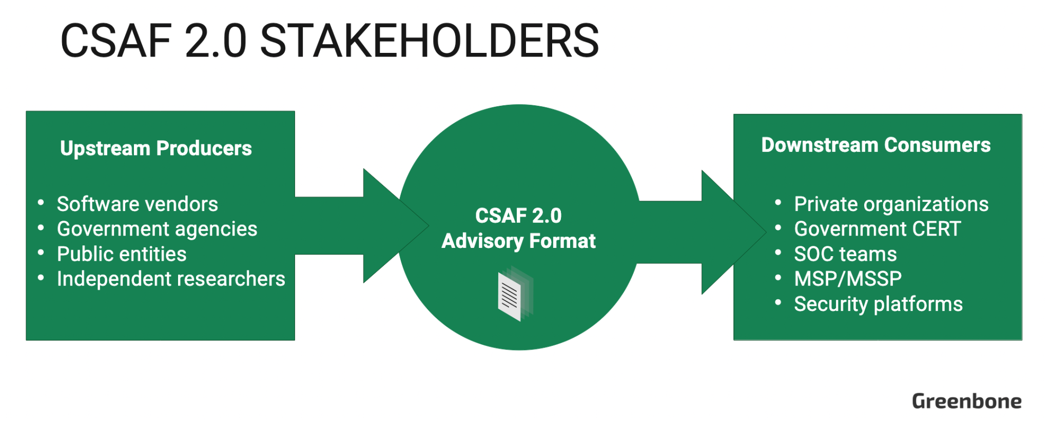 Understanding CSAF 2.0 Stakeholders and Roles - Greenbone