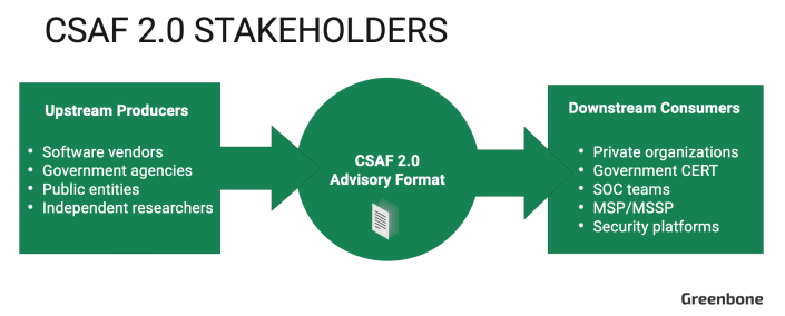 Understanding CSAF 2.0 Stakeholders and Roles - Greenbone