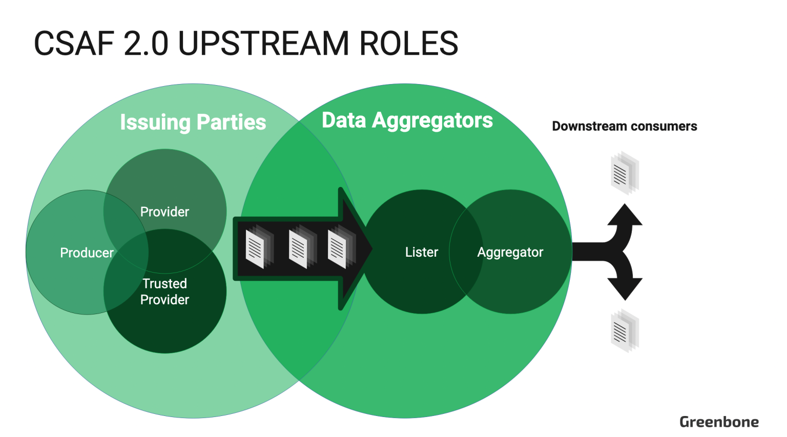 Understanding CSAF 2.0 Stakeholders and Roles - Greenbone