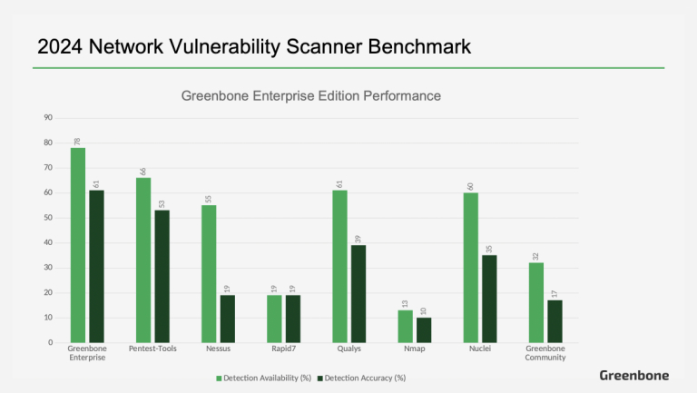 Greenbone Enterprise Products Lead all Network Vulnerability Scanners