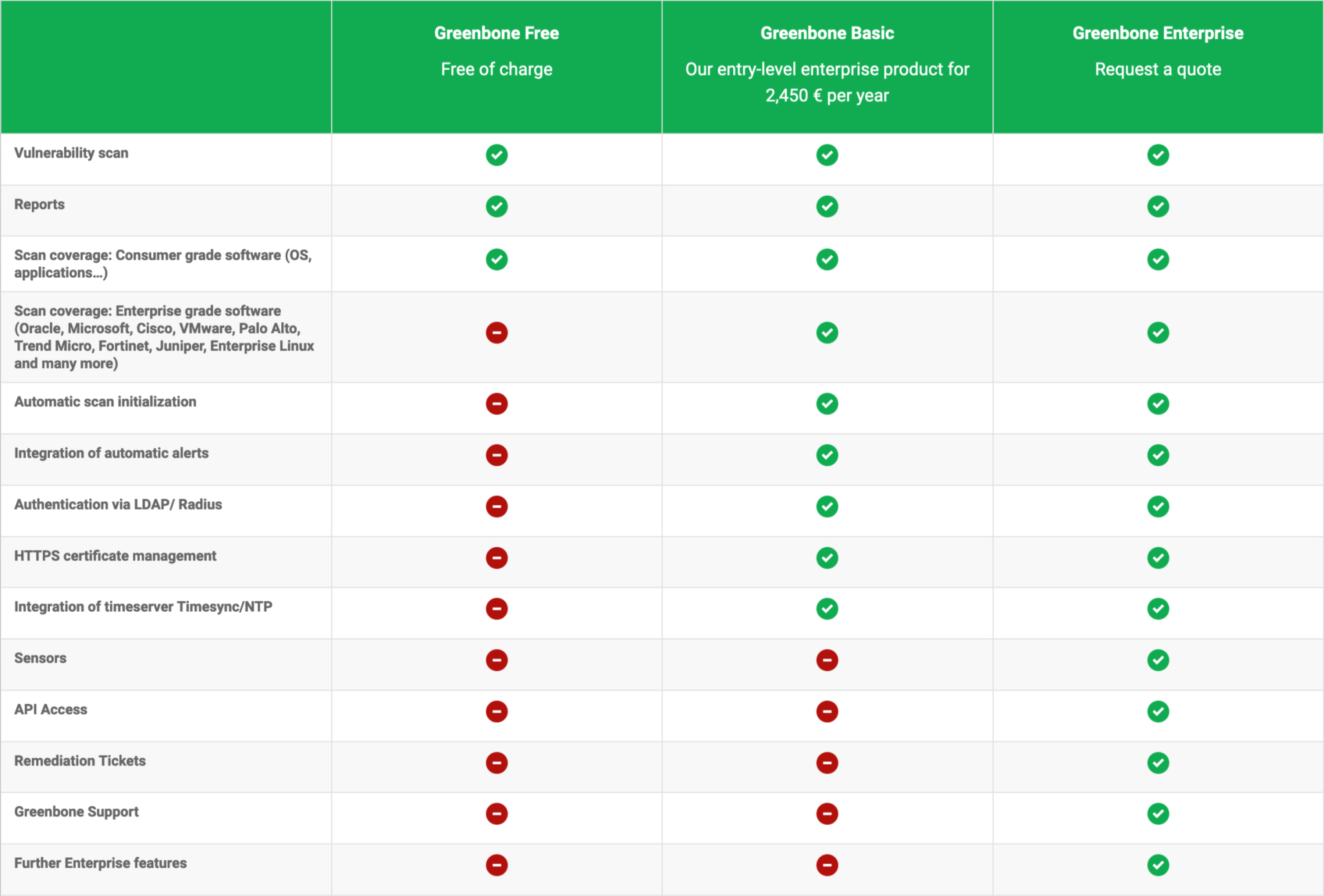 Greenbone Basic: Simply More Secure - Greenbone